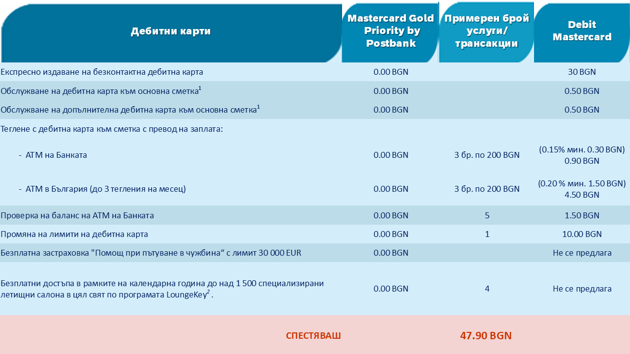 Програма Priority by Postbank